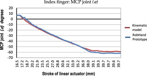 Mcp Joint Angle Of Index Finger Comparative Graph Of Results Obtained Download Scientific