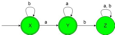 Designing Deterministic Finite Automata Set 4 GeeksforGeeks