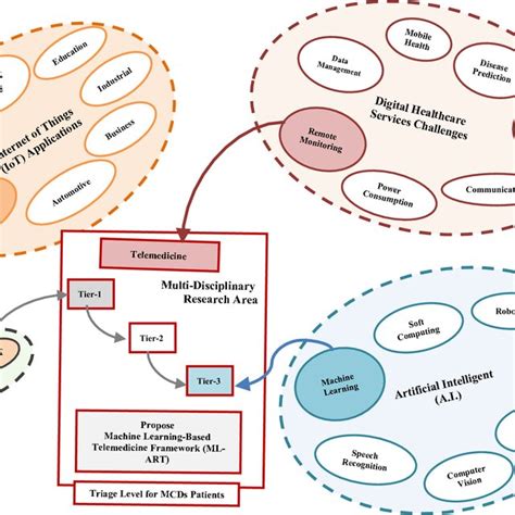 Formulating Of Mcds Research Area As Multi Disciplinary Research Area Download Scientific Diagram