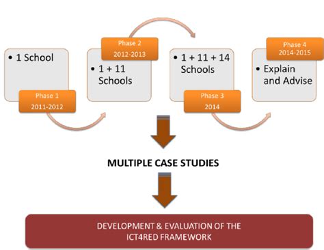 Phases And Development Of The Evidence Based Implementation Framework Download Scientific Diagram