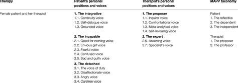 Patients And Her Therapists Voices Personal Positions And Mapp Download Scientific Diagram