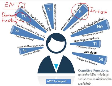 Mbti By Wajasit Entj Estj ที่ใช้ Te เป็นหลัก มักไม่เห็นความสำคัญของอารมณ์ความรู้สึก หรือ