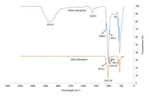 Ftir Bands Of Hap Adsorbent Before And After The Adsorption Of Gv Dye