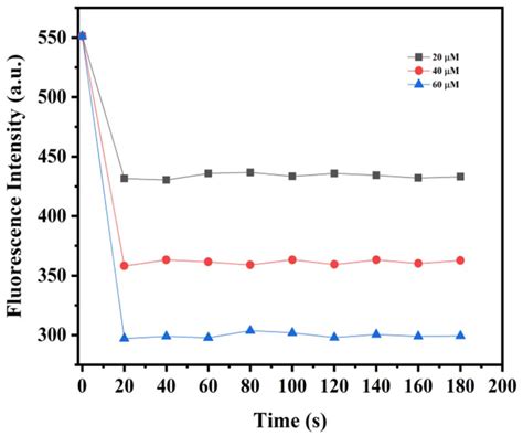 A Cucurbit 7 Uril Based Supramolecular Fluorescent Probe For The Detection Of Metronidazole With