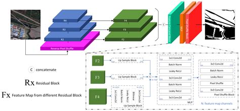 Green Space Reverse Pixel Shuffle Network Urban Green Space