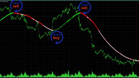 Follow The Market Trends Buy Trading Indicator For Metatrader 4
