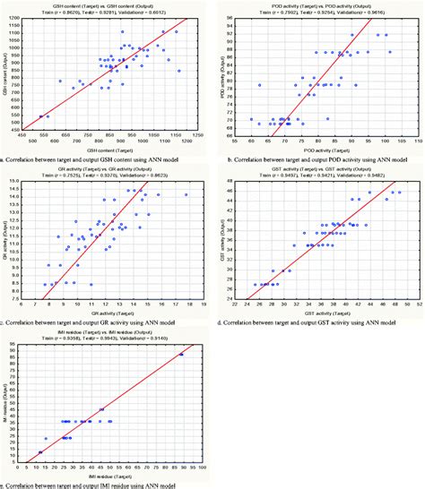 Correlation Between Target And Output Of Glutathione Content Enzyme