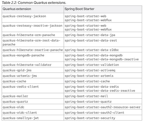 Book Review Quarkus For Spring Developers Today