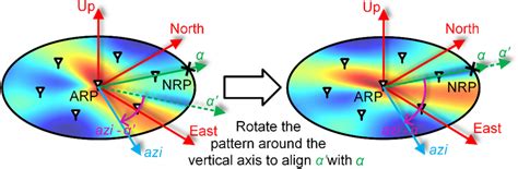 Alignment Between The Array Antenna Orientation And The Phase Pattern