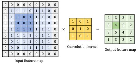 2 A General Convolution Operation On A 2 Dimensional Feature Map