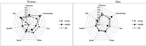 Contribution Of Satisfaction In Seven Life Domains To Overall Life Download Scientific Diagram