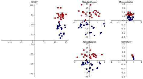 정규화normalization And 표준화standardization