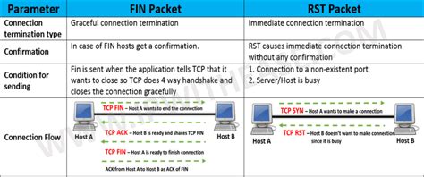 136 Tcp Fin Vs Rst Packets 02