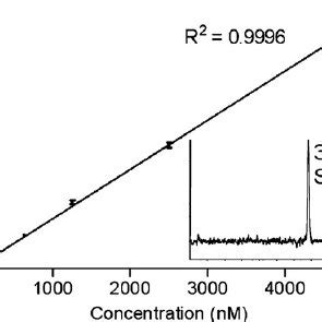 The LC MS Calibration Curve Showing The Relative Area Of Analyte To Download Scientific Diagram