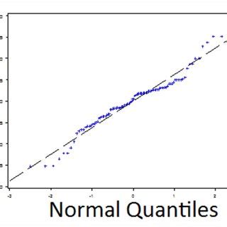 And Figure Contain Normal Quantile Quantile Plot And Residuals Download Scientific