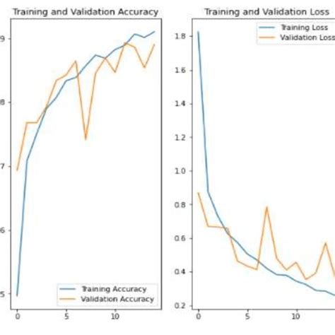 Accuracy And Loss Function Graph After 15 Iterations Download