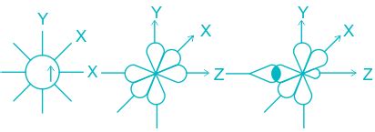 Atomic Orbital Overlap Types Of Overlap In Covalent Bonding