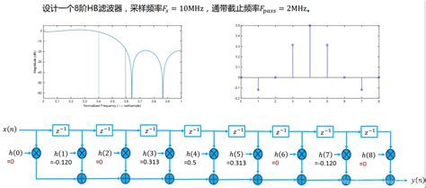 数字信号处理基础 插值、抽取滤波器cic Hb Csdn博客 数字信号处理基础 插值、抽取滤波器cic Hb Csdn博客