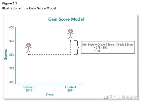 学生成长模型 7种模型的数据演算 知乎 学生成长模型 7种模型的数据演算 知乎