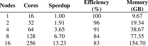 Initial Scalability Testing Showing Speedup Efficiency And Total