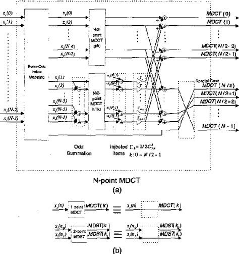 Figure 1 From A Fast Algorithm For Reduced Complexity Programmable Dsp