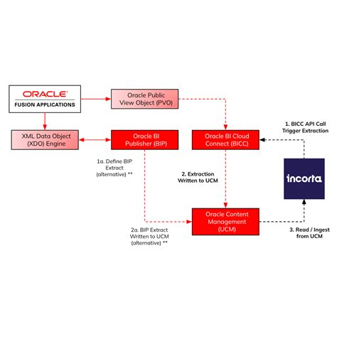 What Is Obiee Glossary Incorta