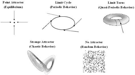 Deterministic Chaos And Fractal Complexity In The Dynamics Of Cardiovascular Behavior