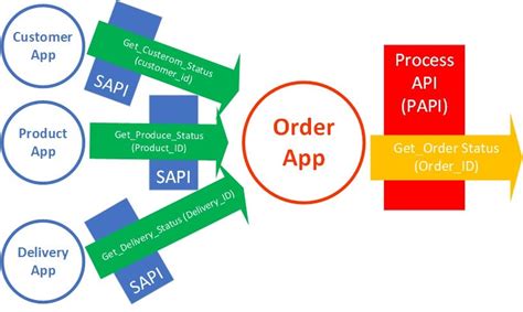 淺談api 分類 system api sapi process api papi experience api xapi