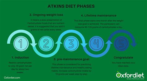 Atkins Diet