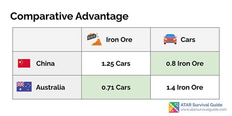 Calculating Comparative Advantage Elucidate Education