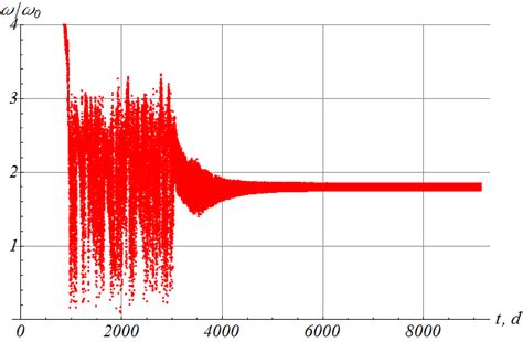 Angular velocity to orbital angular velocity ratio ω ω 0 Download Scientific Diagram