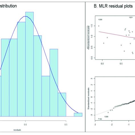 Multiple Linear Regression Mlr Frequency Distribution Diagram And Download Scientific Diagram