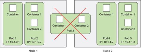 Chapter 3 Pods Running Containers In Kubernetes · Kubernetes In Action