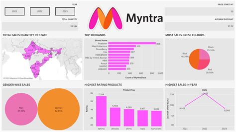 Nikila Devi On Linkedin Tableau Tableaudashboard Msexcel Microsoftexcel Myntra
