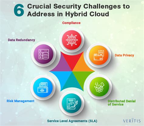 Hybrid Cloud Model 6 Security Risks And Ways To Overcome