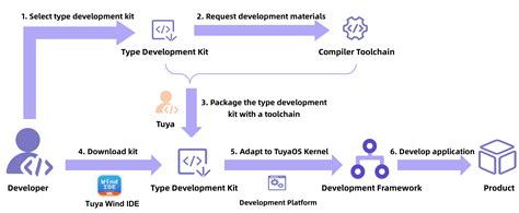 Tuyaos Development Mode Tuyaos Tuya Developer