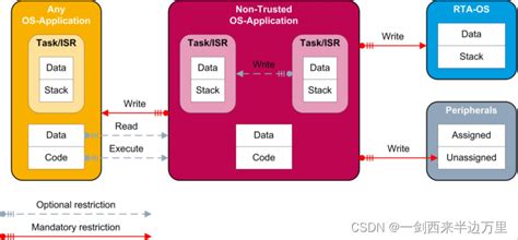 内存保护学习(一):tc27x的内存保护mpu设置浅析(个人理解)tc27x Mpu Csdn博客 内存保护学习(一):tc27x的内存保护mpu设置浅析(个人理解)tc27x Mpu Csdn博客