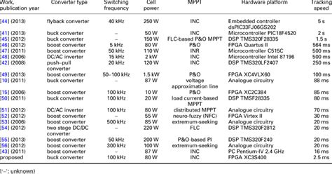 Review Of Existing Works On Hardware Implementation Of Mppt Algorithms