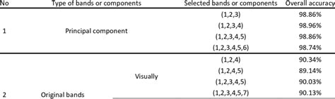 Results Of The Overall Accuracy In Supervised Classification Maximum