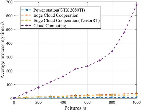 Figure 1 From Edge Yolo Real Time Intelligent Object Detection System Based On Edge Cloud