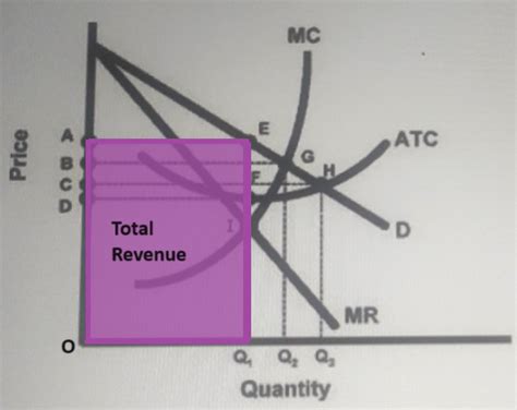 [solved] Refer To Figure 9 1 What Area Indicates The Profit Maximizing Firms Total Revenue