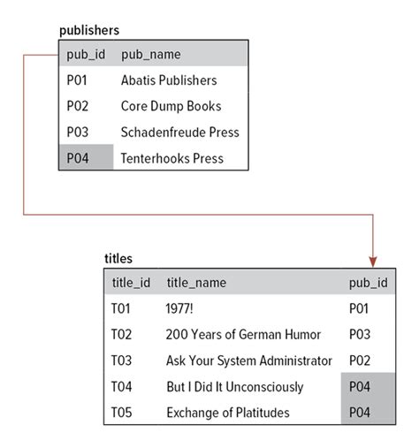 Sql Database Programming