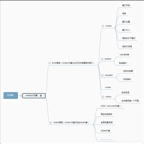 Bom和dom区别bom和dom Csdn博客
