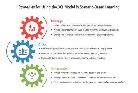 Strategies For Using The 3cs Model In Scenario Based Learning Elearning