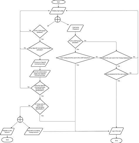 User Authentication Flowchart — Tuleap Latest Version Documentation