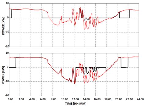 Objective Function Evolutions In Case A With Red And Without ESS Download Scientific Diagram