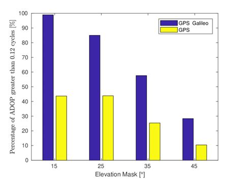 percentage of adop values below 0 12 cycles for different elevation