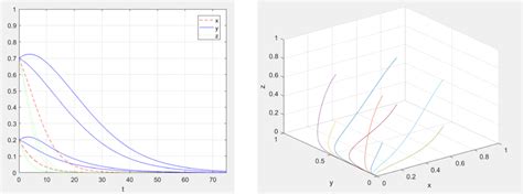 Numerical Simulation Of Proposition 1 Download Scientific Diagram