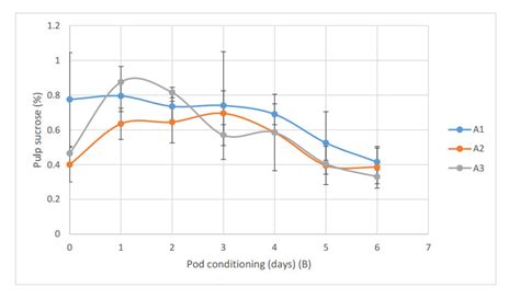 Effects Of The Maturity Level And Pod Conditioning Period Of Cocoa Pods