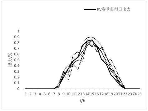 Distributed Photovoltaic Multi Scene Analysis Method Based On H K